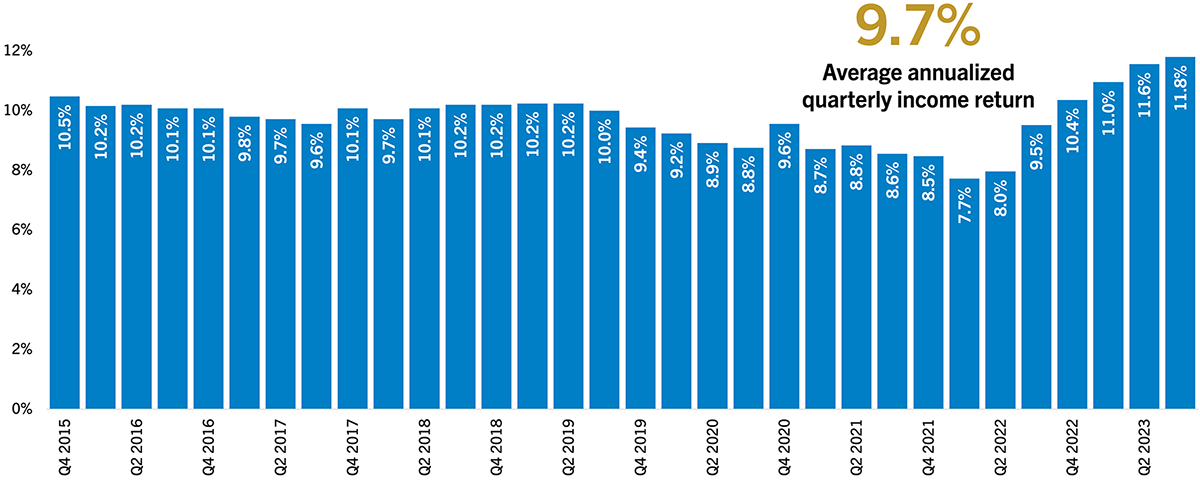 Why Private Credit | Golub Capital Private Credit Fund (GCRED)