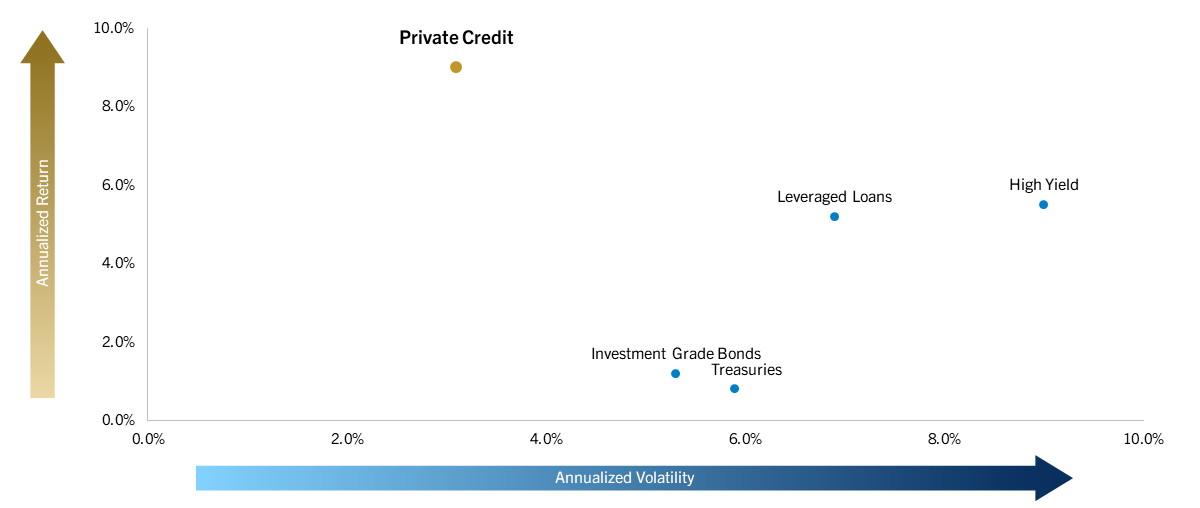 Home | Golub Capital Private Credit Fund (GCRED)