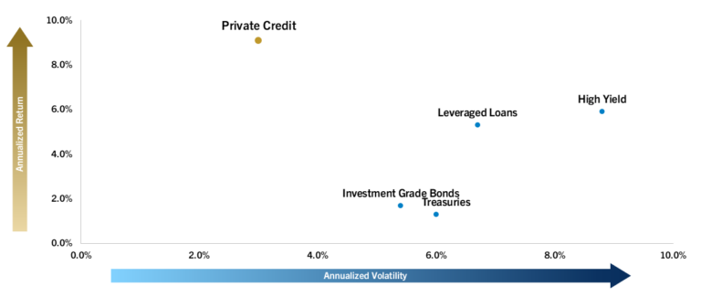 Home | Golub Capital Private Credit Fund (GCRED)
