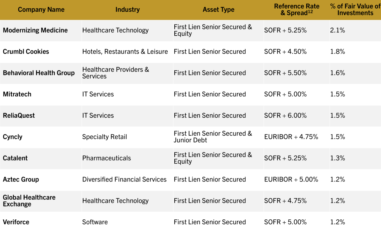 Portfolio | Golub Capital Private Credit Fund (GCRED)